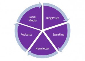 Your Brand Communications Wheel: Why you should use multiple ways to ...